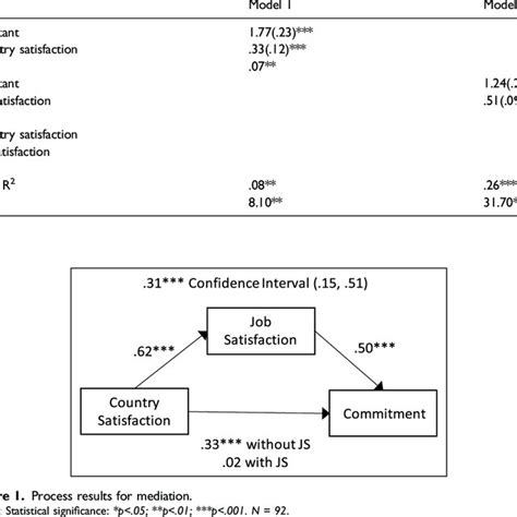 Hierarchical Regression Analysis And Standardized Betas For Commitment