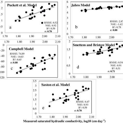 Measured Hydraulic Conductivity Values Versus Values Estimated Using