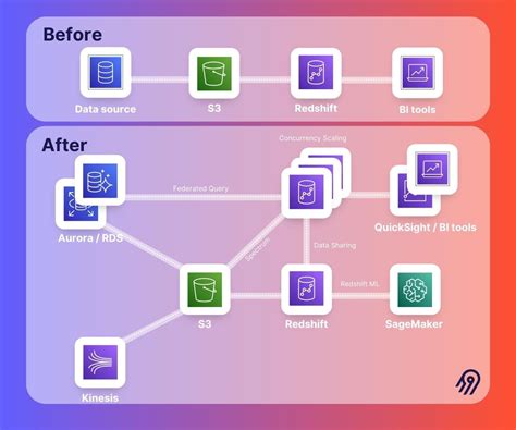 Redshift Turns 10 Evolution Of Cloud Data Warehouse Airbyte