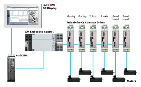 Automation For High Speed Beam Cutting Ctrlx Automation