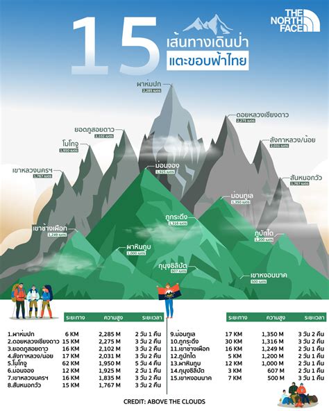 The North 15 เส้นทางเดินป่าแตะขอบฟ้าไทย ⛰️🍀 บทความโดย Above The Clouds ☁️☀️ 30 กว่าวันในป่า