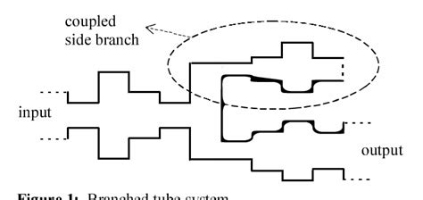 Figure 1 From Analysis Of Nasals And Nasalized Vowels Based On Branched