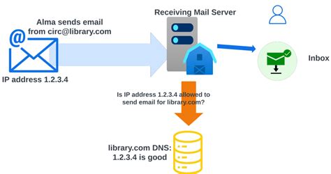 Outgoing Emails Configuration Ex Libris Developer Network