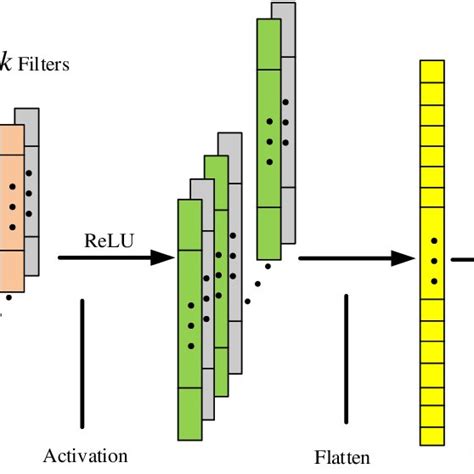 The Network Structure Of Gated Recurrent Unit Gru Download Scientific Diagram