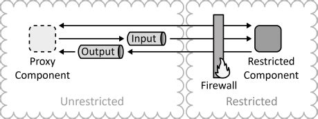 Application Component Proxy Cloud Computing Patterns