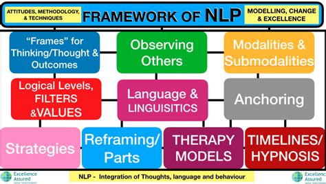What Is NLP Neuro Linguistic Programming NLP