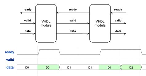 How The Axi Style Readyvalid Handshake Works Vhdlwhiz