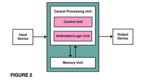 Anatomy Of A Computer Understanding The Functional Block Diagram