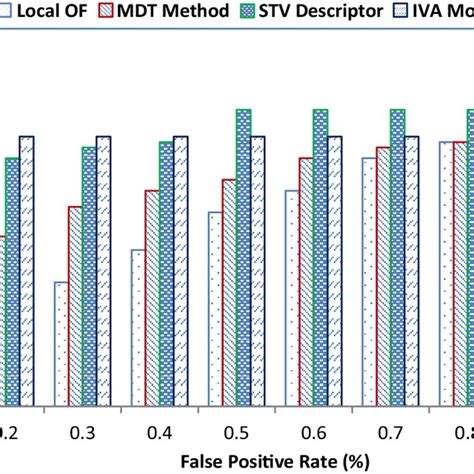 False Positive Rate Versus True Positive Rate For Various Ds Download