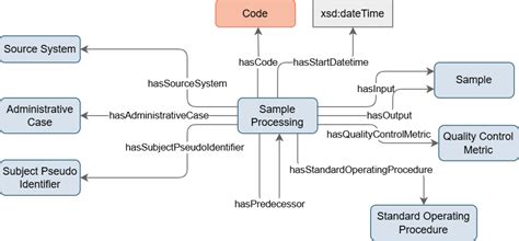 Lab Concepts — Sphn Semantic Framework 10 Documentation
