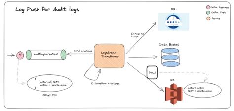 Tales Of Kafka At Cloudflare Lessons Learnt On The Way To 1 Trillion