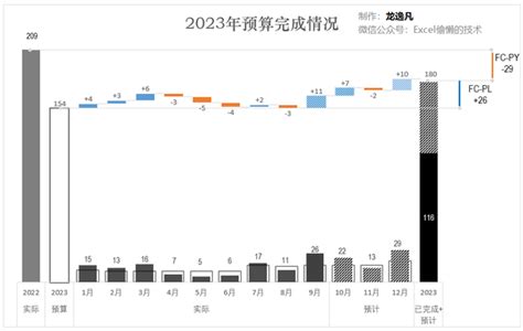 专业的差异分析图表集锦，预算分析、同比分析必用 知乎