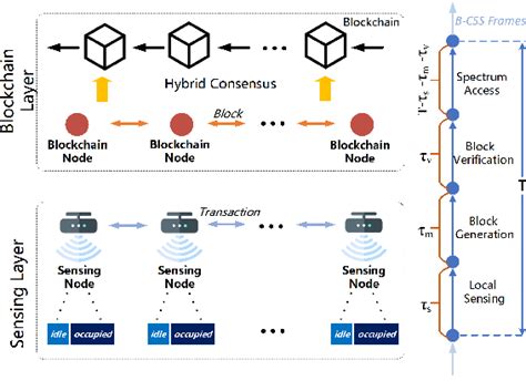 figure 1 from blockchain aided cooperative spectrum sensing