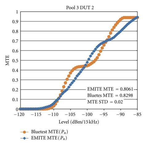 Mte For Pool 4 With The Ac Methodology Download Scientific Diagram
