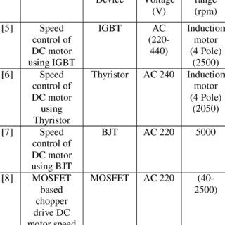 Relationship Of PWM And Motor Speed Rpm Download Table