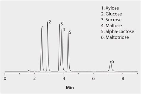 HPLC Analysis Of Sugars On Ascentis Express HILIC Mobile Phase Application For HPLC