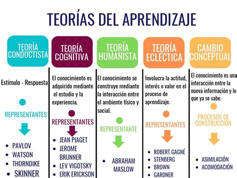 Teorías Del Aprendizaje Pdf