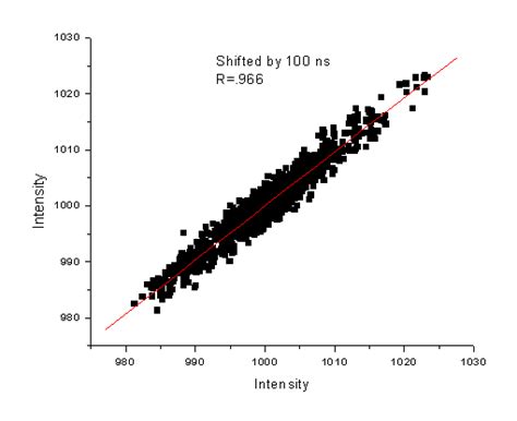 What Is Autocorrelation