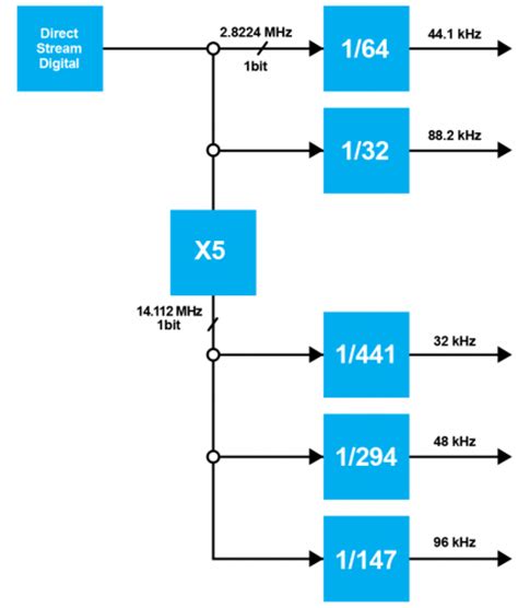 มาทำความรจก รปแบบสญญาณเสยง Direct Stream Digital DSD กนเถอะ RE V