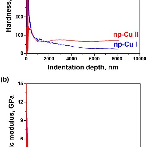 Variations In A Hardness And B Elastic Modulus Of The Np Cu I And