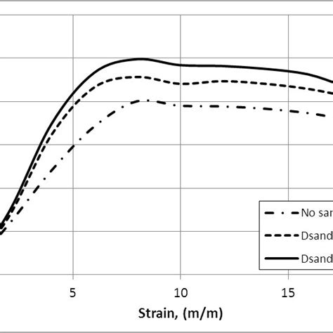 Monotonic Compression Load Displacement Curves 16 Download