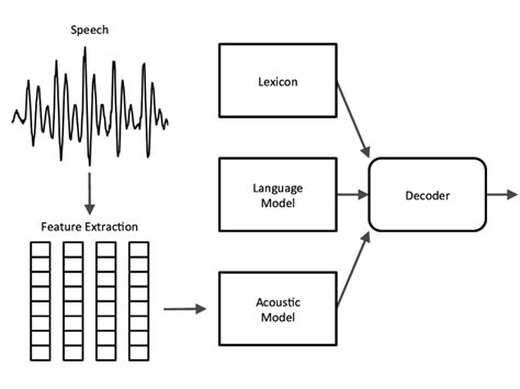 1 The Structure Of A Typical Asr System Download Scientific Diagram