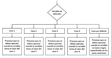 INSTRUCCIÓN SWITCH CASE EN C Geek Electrónica