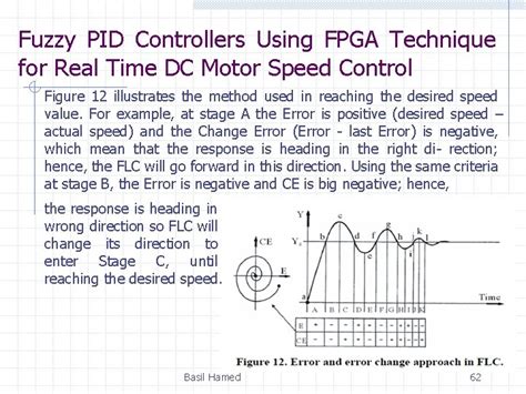Fuzzy Logic Control Lect 6 Fuzzy Pid Controller