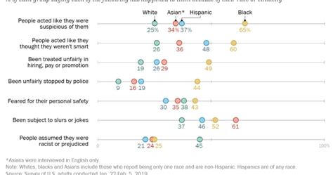 Using Pew Research Center Race And Ethnicity Data Across Your Statistics Curriculum