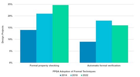 The State Of Fpga Functional Verification Semiwiki