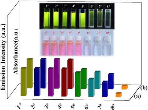 Figure 5 From Biocatalyst And Colorimetric Fluorescent Dual Biosensors Of H2o2 Constructed Via