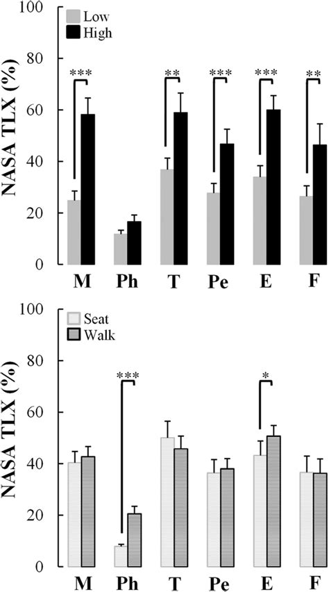 Mean And Standard Error For The Scores Of Each Nasa Tlx Dimension For Download Scientific