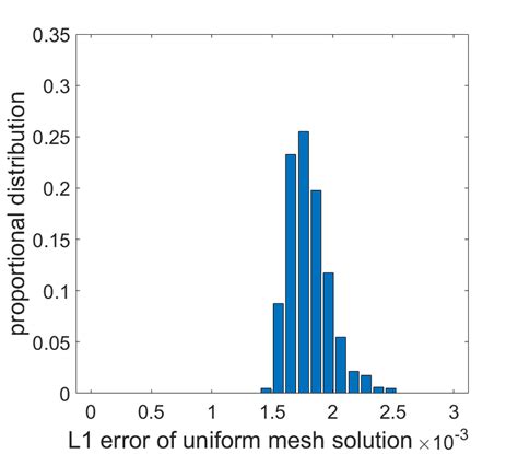 For Poissions Problem L1 Error Distribution On Uniform Meshes 4000 Download Scientific