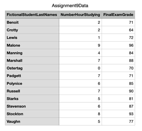 Solved Use The Dataset Called Assignment Data Csv From The Chegg