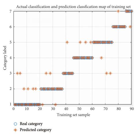 Pca Svm Classification Of The Training Sets Download Scientific Diagram