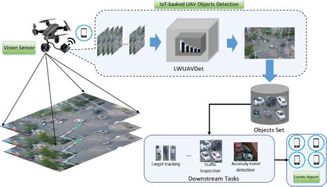Figure 2 From Lwuavdet A Lightweight Uav Object Detection Network On