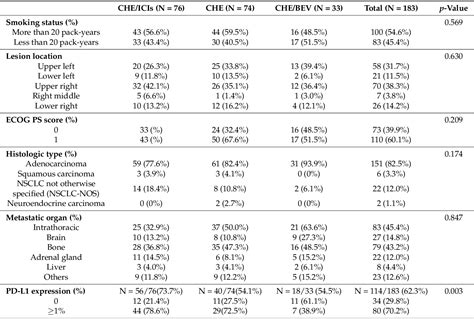 Table 1 From Impact Of Kras Mutation Subtypes And Co Occurring Mutations On Response And Outcome
