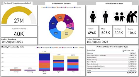 Integrating Data Visualization Tools For Effective Project Management In Nonprofit Organizations