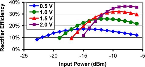 Measured Rectifier Efficiency Versus Output Voltage And Input Power