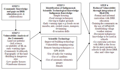Model Of The Framework Showing Integration Of Indigenous And Scientific
