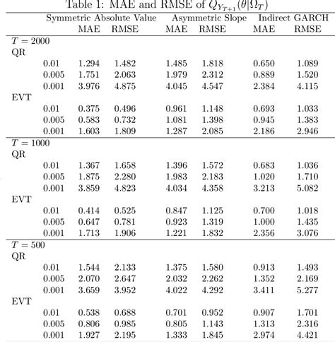 Table 1 From Estimation Of Extreme Value At Risks Using Caviar Models
