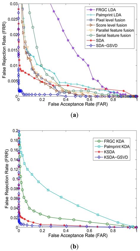 Roc Curves Of All Compared Methods On Frgc Face And Polyu Palmprint Download Scientific Diagram