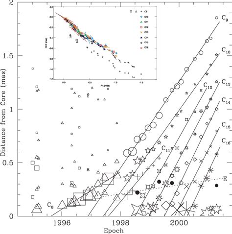 Angular Distances From The Core Of The Total Intensity Components From Download Scientific