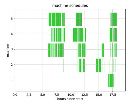 Heuristic Scheduling In Python Scda