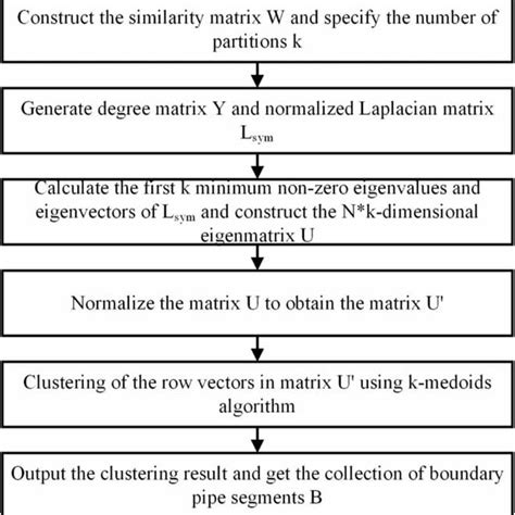 Flowchart Of Valve And Flowmeter Arrangement Using Genetic Algorithm