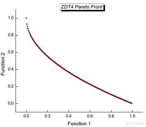 多目标优化问题的理想”帕累托前沿面“数据 51cto博客 帕累托最优 多目标优化