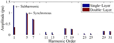 Figure 2 From Reduction Of Eddy Current Losses In Fractional Slot Concentrated Winding