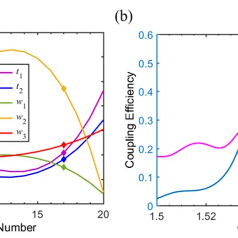 Parameters Of The Optimized 2d Grating And Coupling Efficiency A
