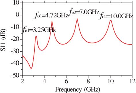 figure 1 from design of a compact ultra wideband bandpass filter based