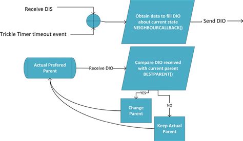 Flow Chart Showing Routing Behaviour According To The Energy Algorithms Download Scientific